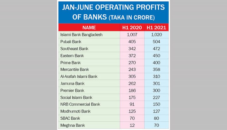 New Age | Most banks make higher operating profits in H1