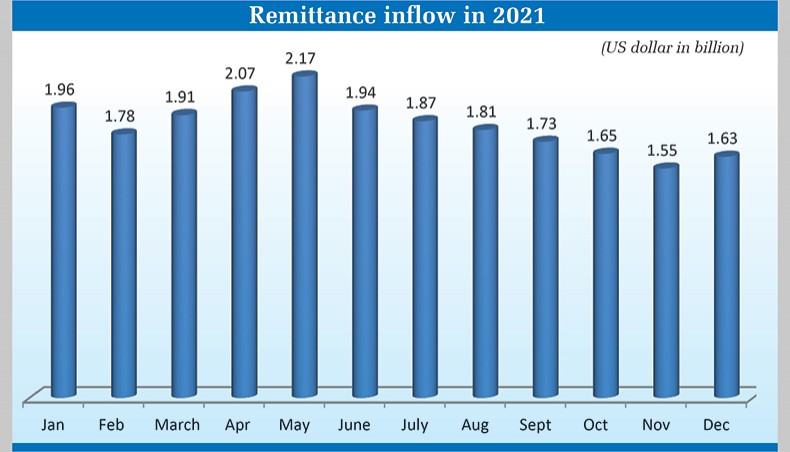 New Age | Bangladesh's remittance inflow hits record high in 2021