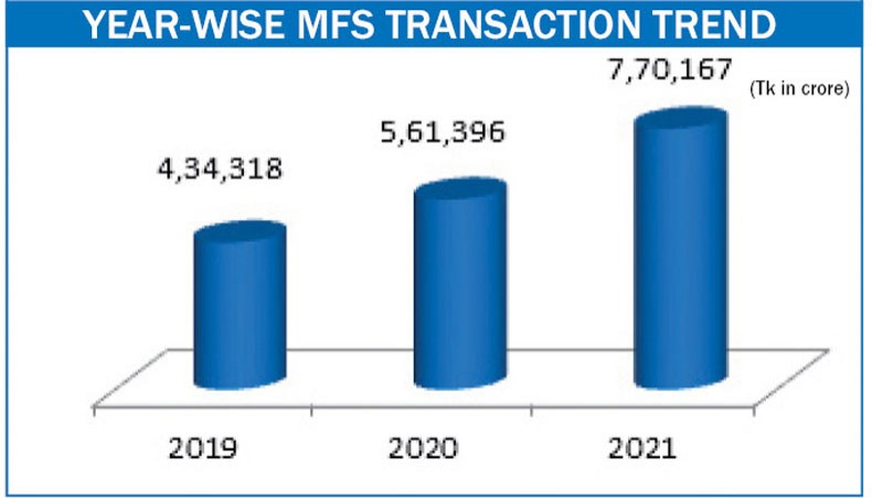 New Age | MFS transactions amount to record Tk 7,70,167cr in 2021