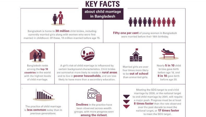 New Age | A legal perspective on child marriage