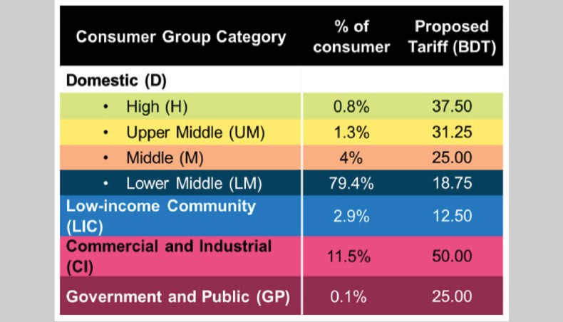 New Age | Area-based water tariff proposed for DWASA