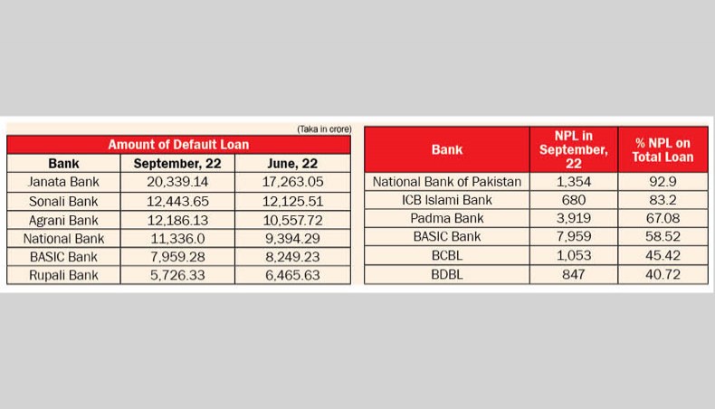 New Age | NPL hits 1.34 lakh crore as defaulters go scot-free