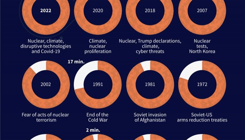 New Age | Doomsday Clock to be updated on Jan 24