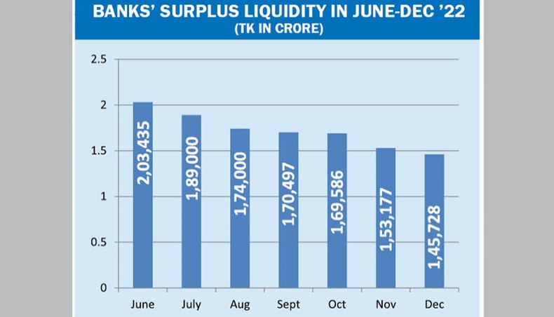New Age | Banks’ excess liquidity drops by Tk 57,707cr in 6 months