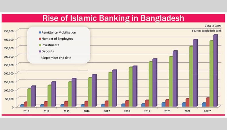 New Age | Islamic banking thrives in Bangladesh