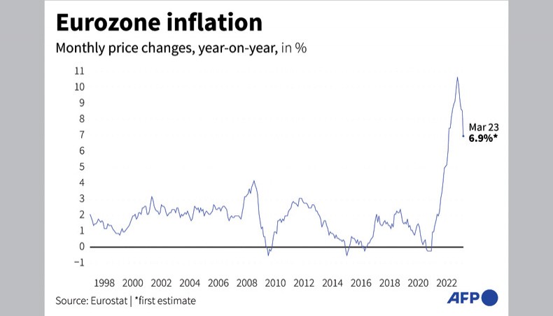 New Age | Eurozone inflation slows sharply in March as energy costs drop
