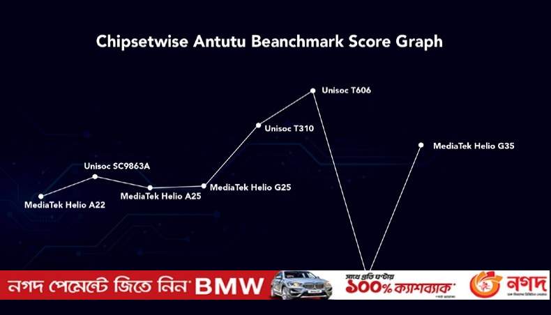 Unisoc T606: best performing chipset used in handsets under Tk 10,000 ...