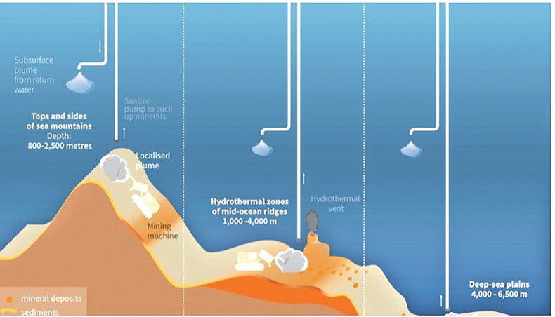 New Age | Nations aim to ink deep sea mining rules by 2025