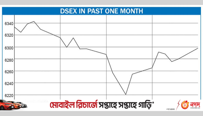 Dhaka stocks open week upbeat