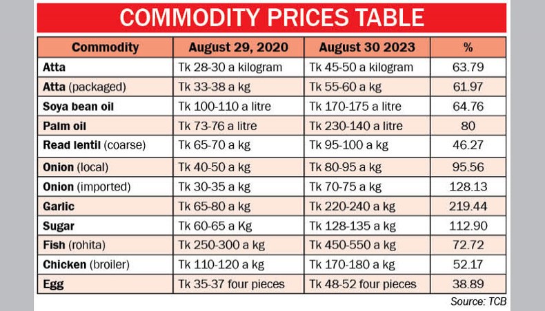 New Age | Prices of essentials rise by 34-219pc in 3 years