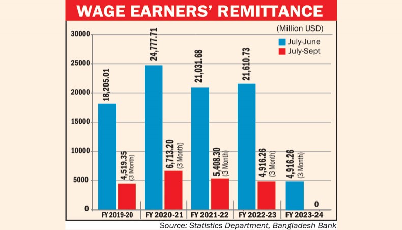 New Age | Remittance inflow hits 41-month low