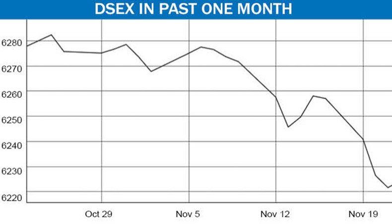 New Age | Stocks fall more in past week