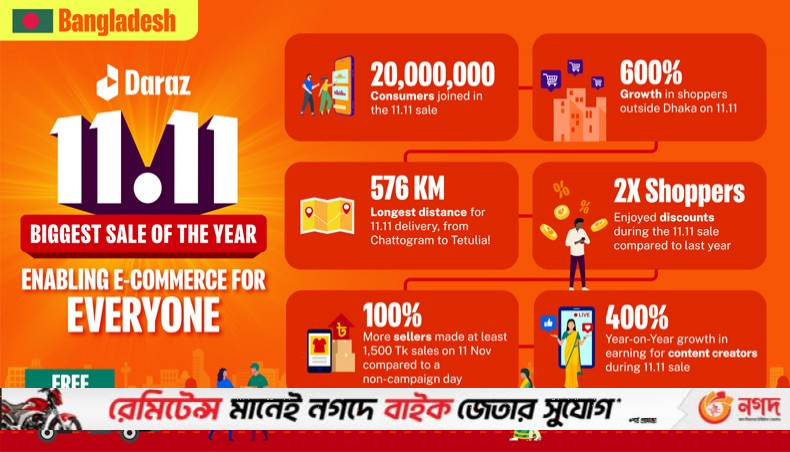 Daraz concludes 11.11 sale