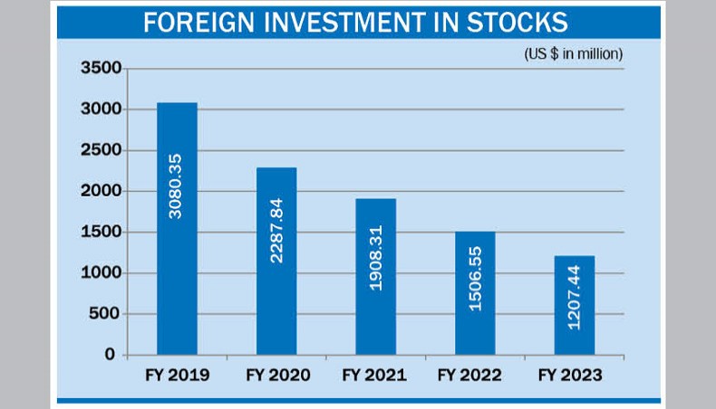 New Age | Foreign investment in stocks continues declining