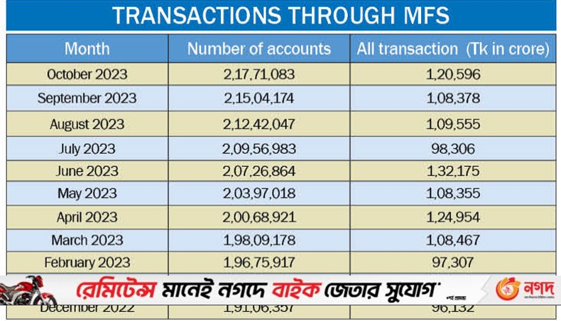 Transactions thru MFS surge in October