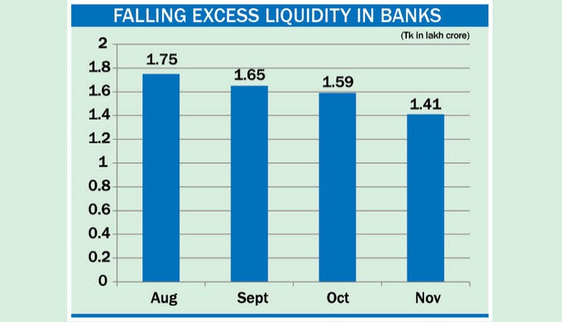 New Age | Excess liquidity in banks plunges in Nov