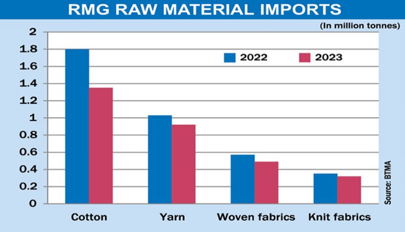New Age | RMG raw material imports decline in 2023