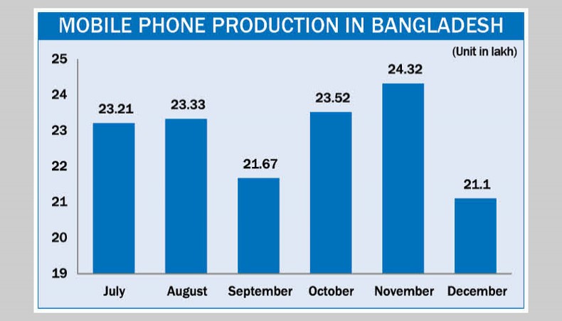 New Age | Local production of mobile phones drops