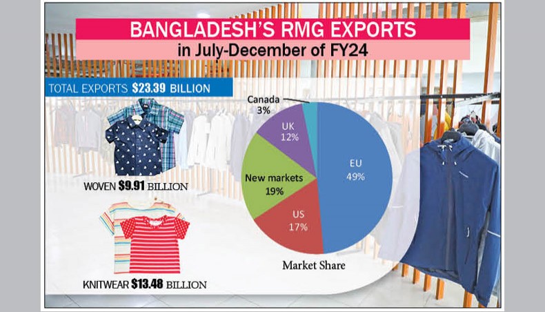 New Age | RMG exports post negative growth in major markets in H1