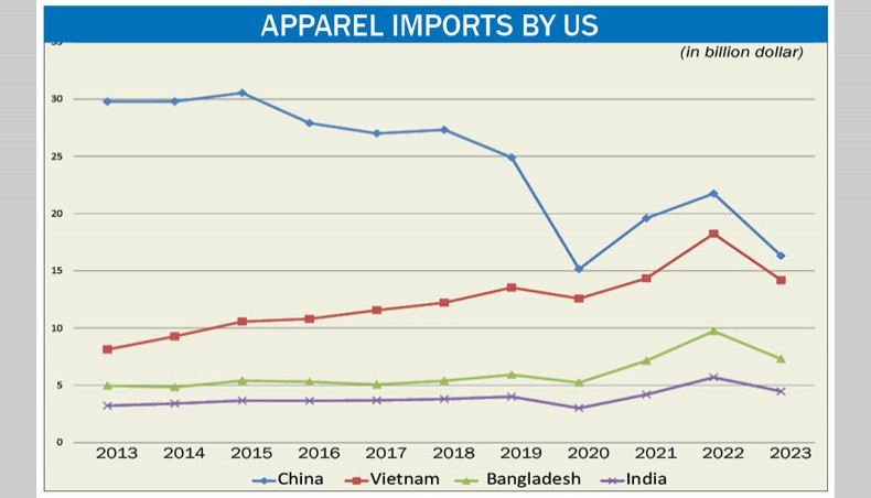 New Age | Apparel exports to US fall by 25pc in 2023