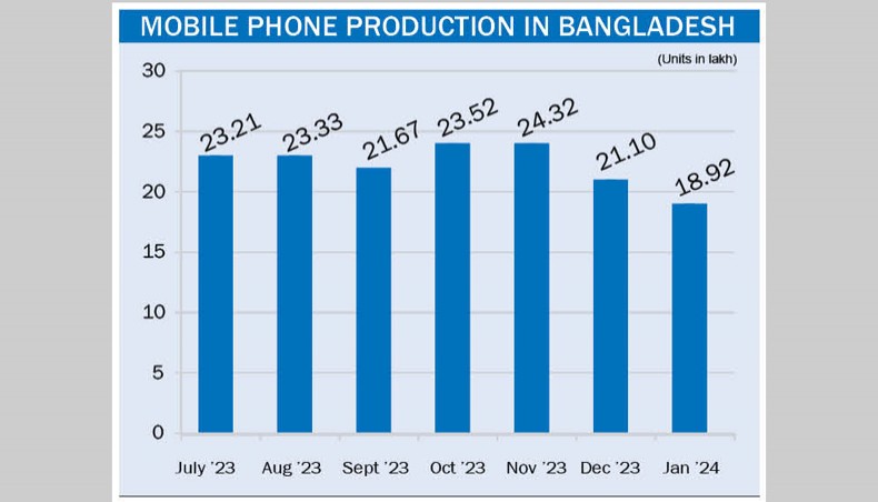 New Age | Local production of mobile phones continues to drop