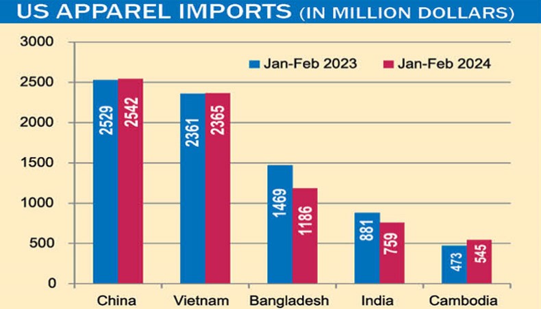New Age | Bangladesh lags behind RMG export rivals in US market